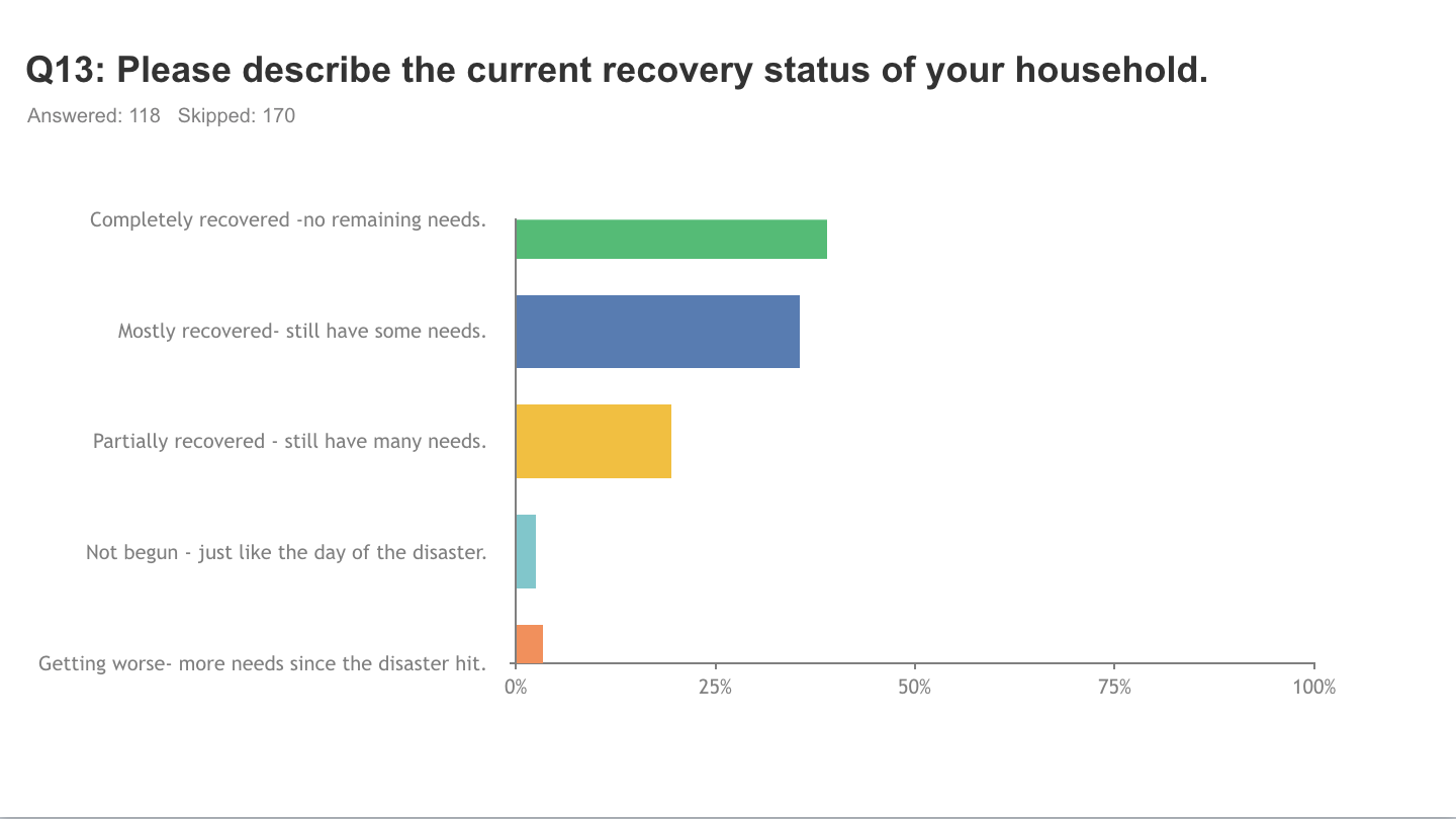 Mendocino disaster recovery reflects on unmet needs, other concerns ...